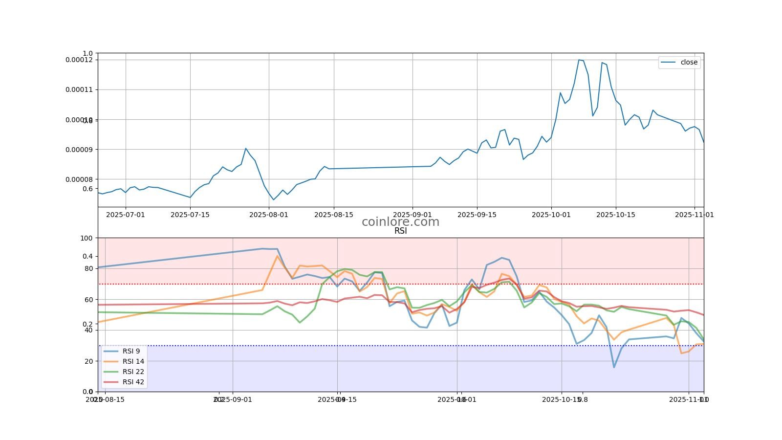 Cannumo RSI indicator