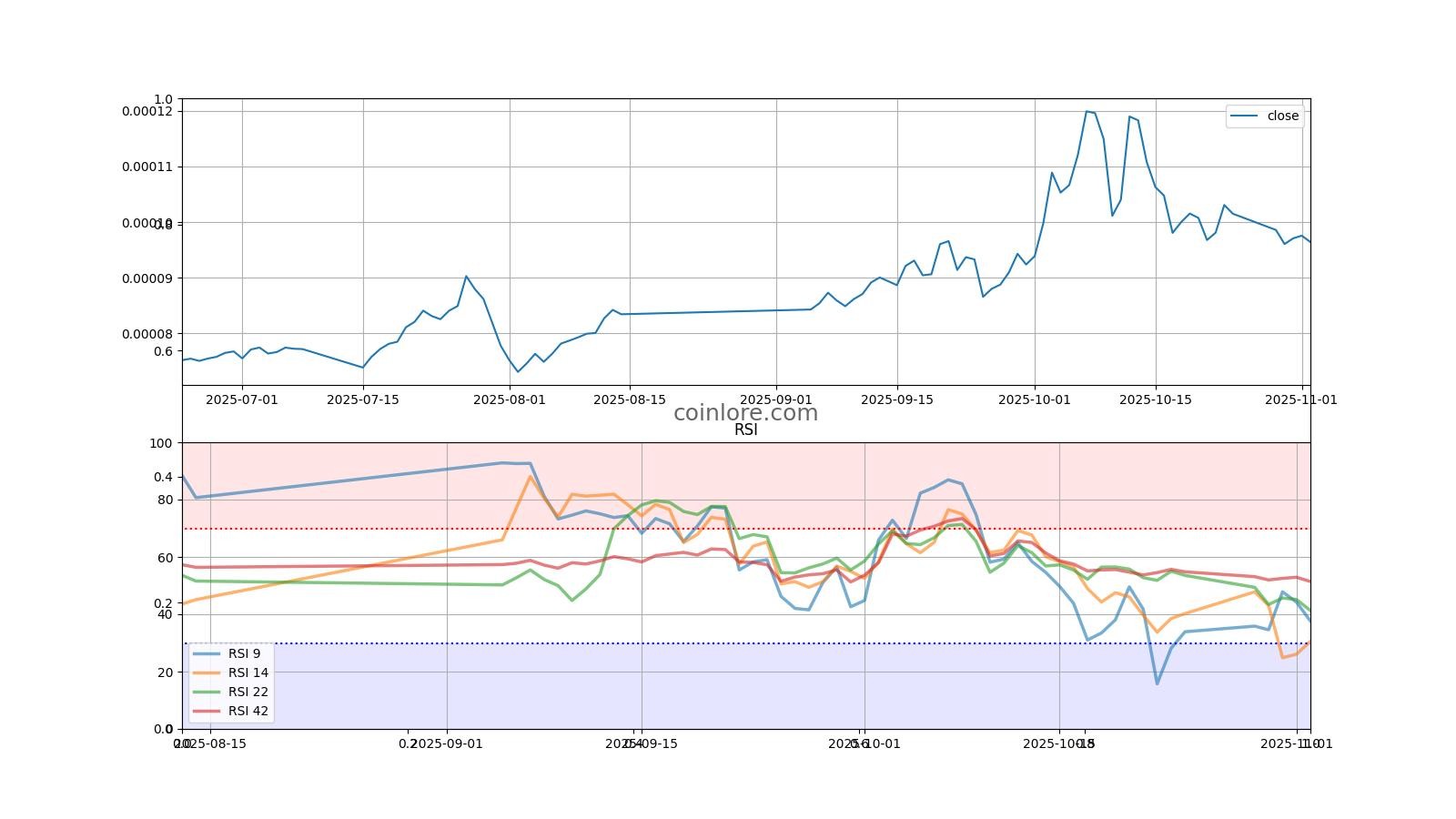 Cannumo RSI indicator