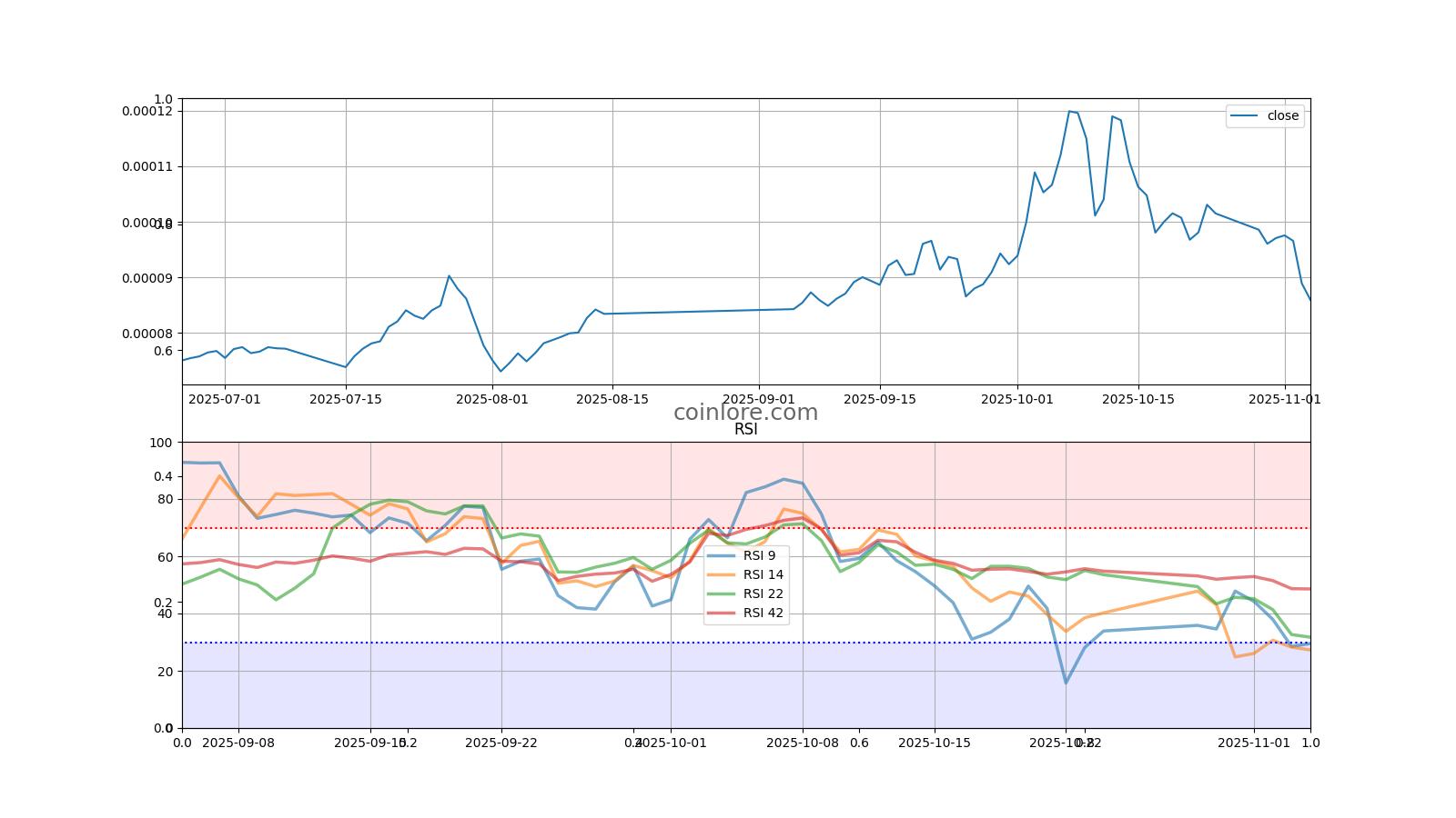 Cannumo RSI indicator