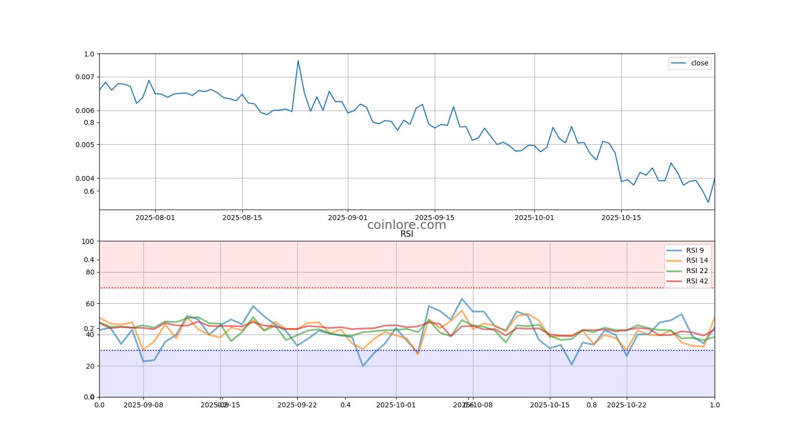 CANTO RSI indicator
