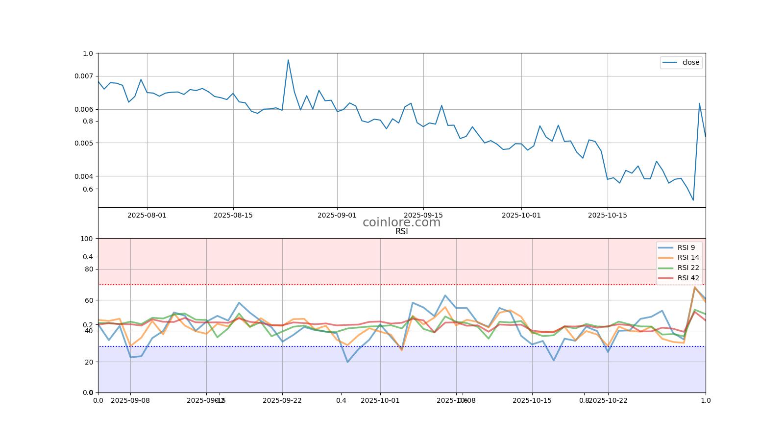 CANTO RSI indicator