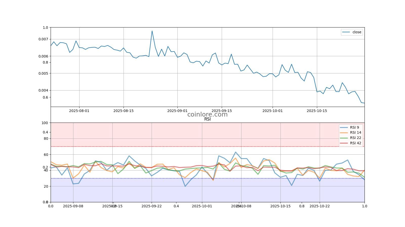 CANTO RSI indicator