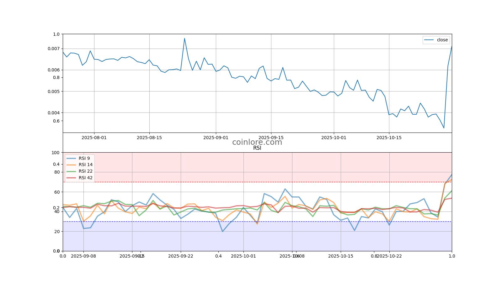 CANTO RSI indicator