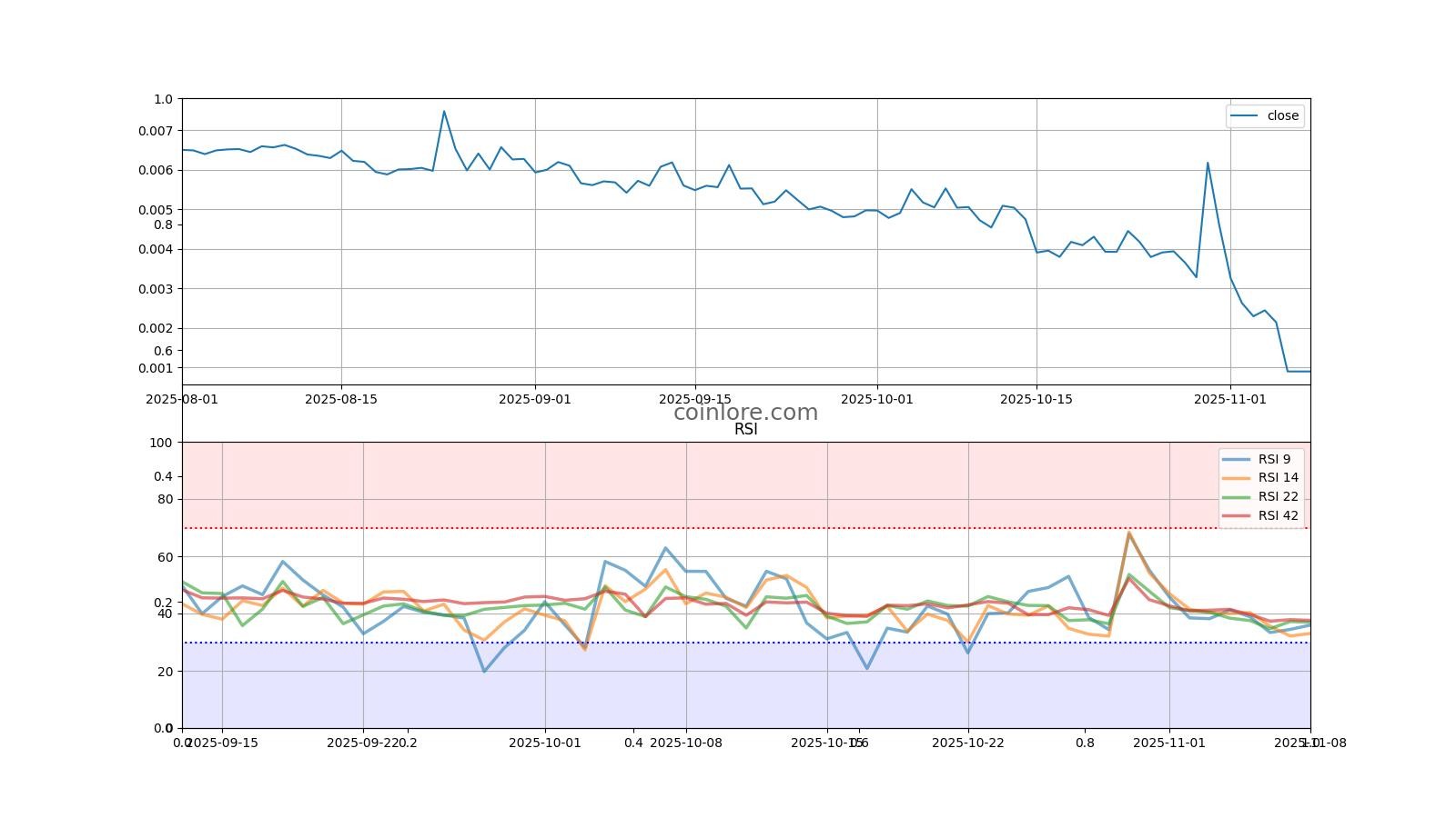 CANTO RSI indicator