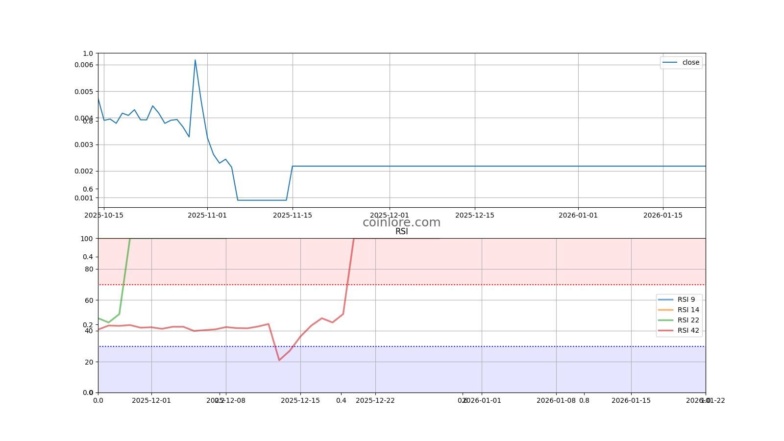 CANTO RSI indicator