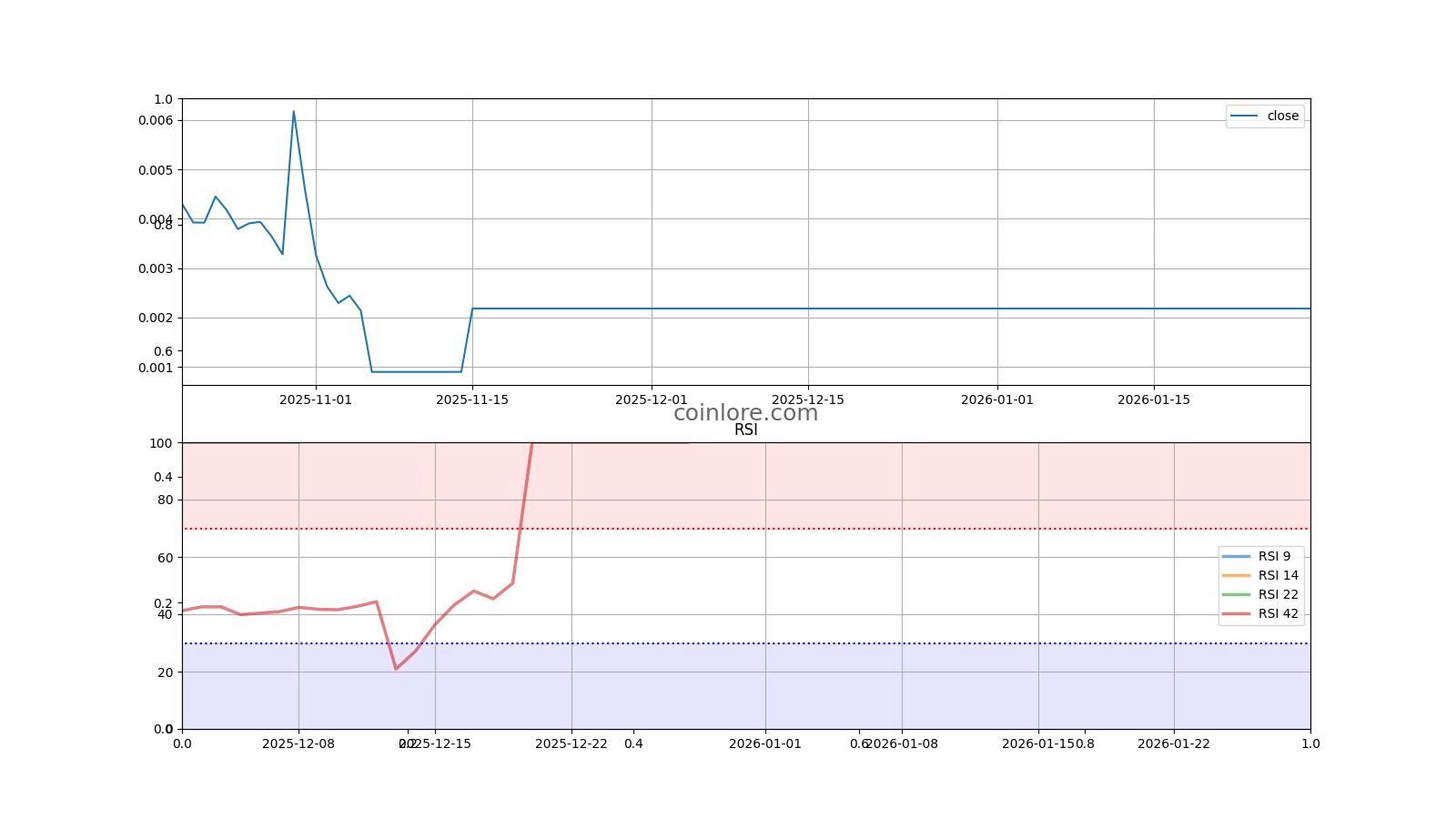 CANTO RSI indicator