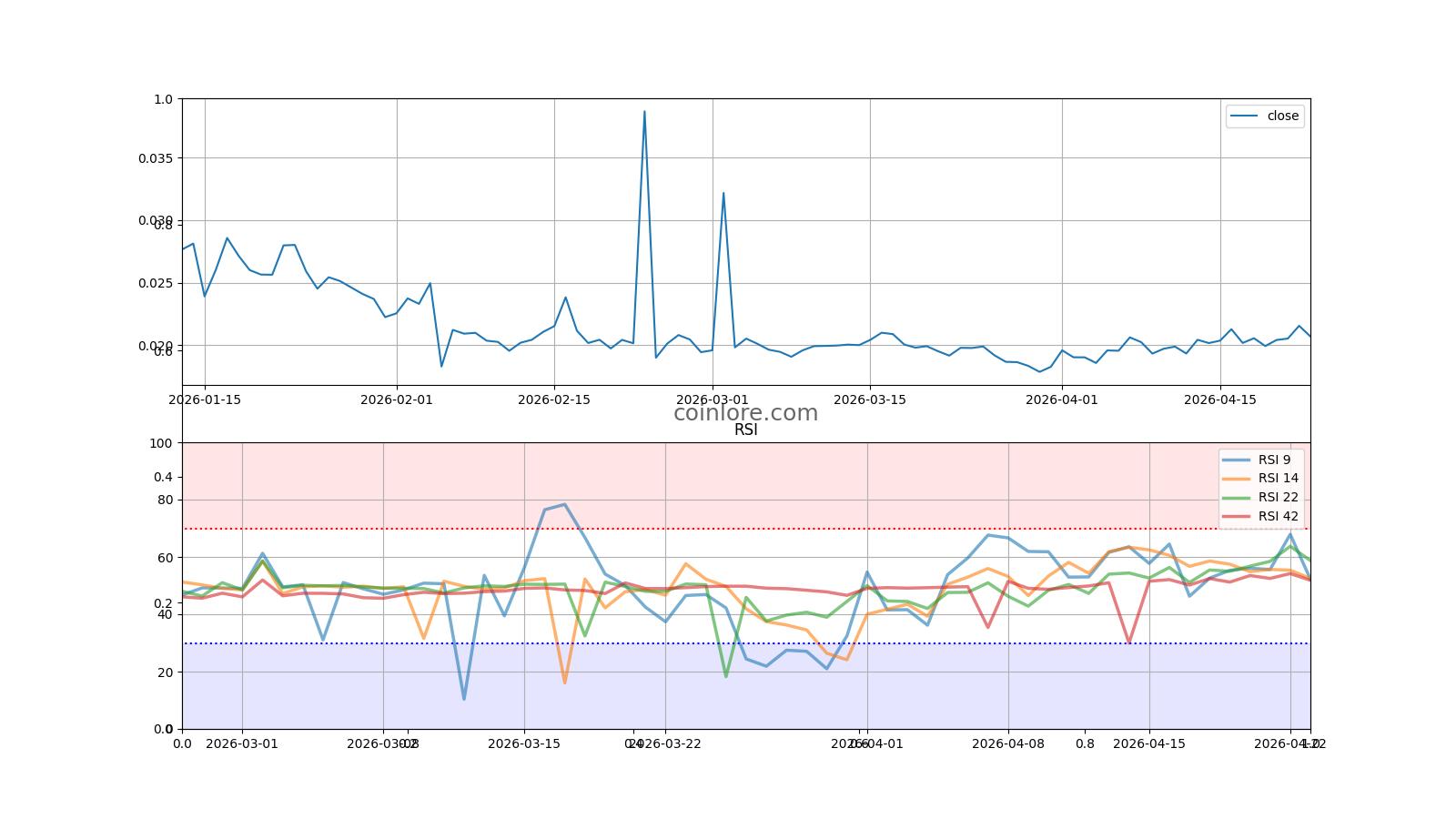 CapriCoin RSI indicator