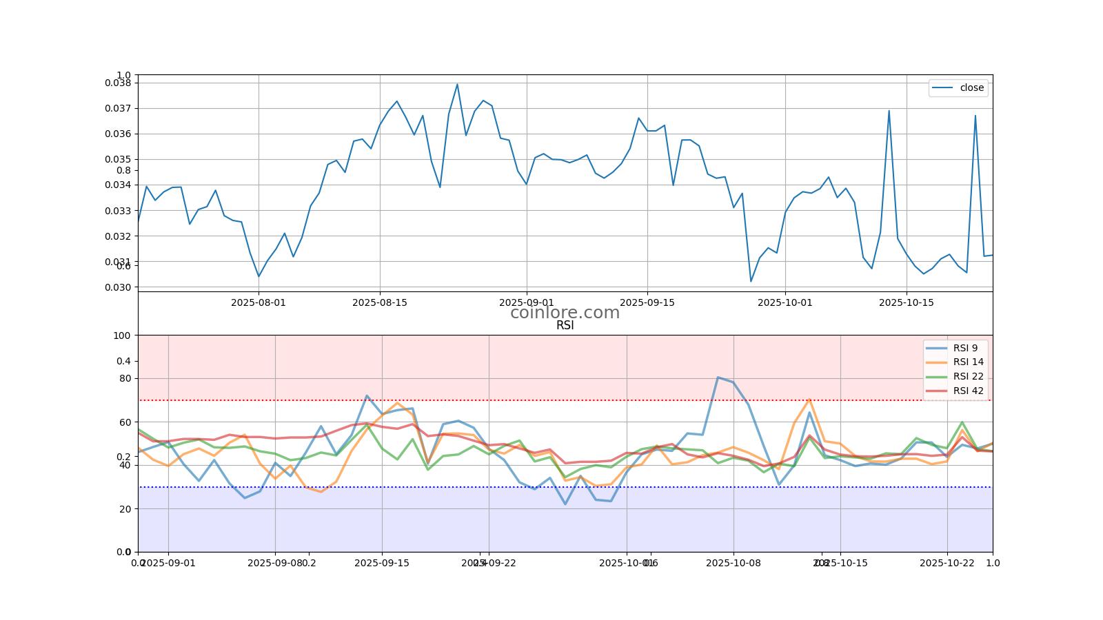 CapriCoin RSI indicator