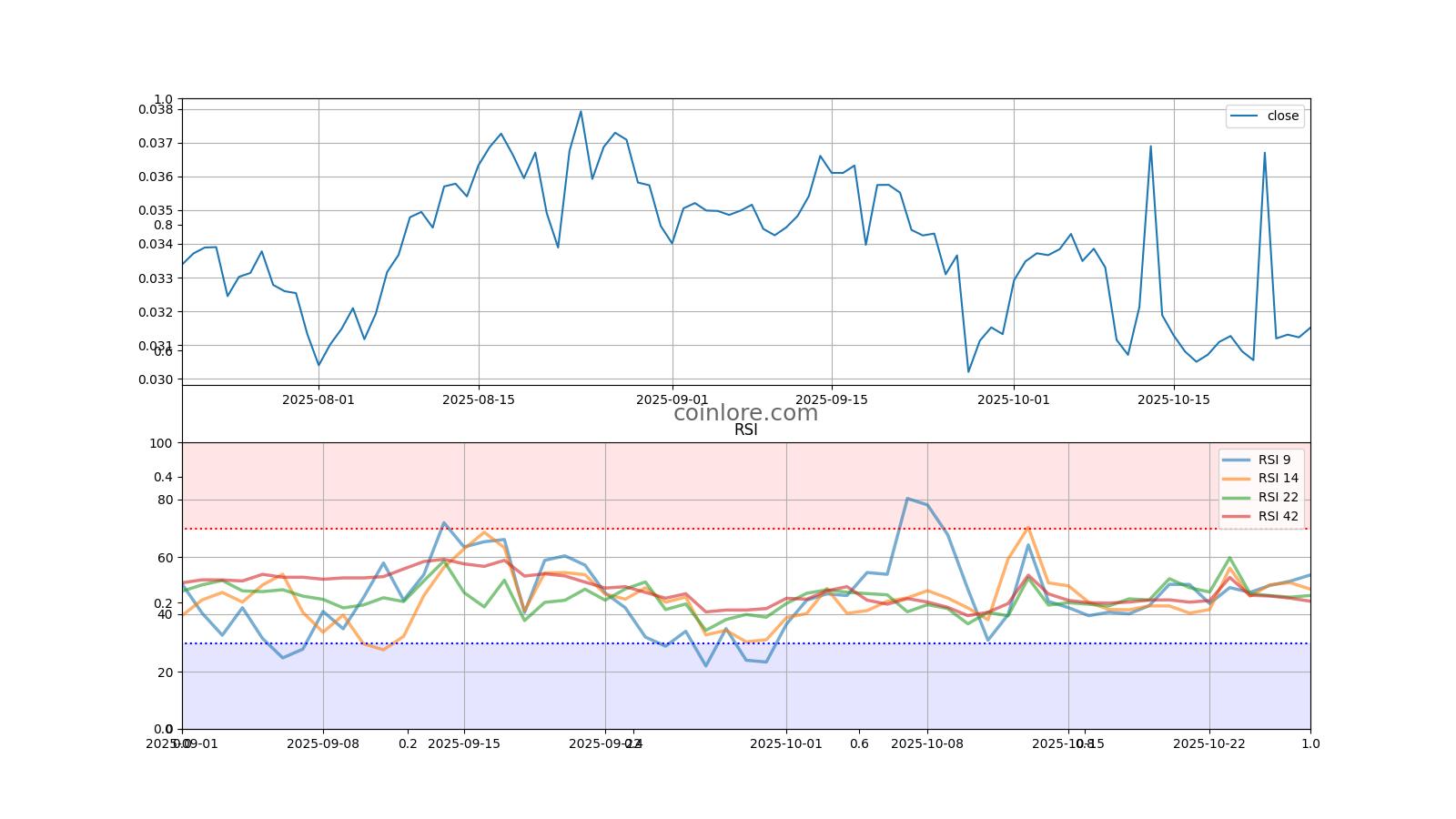 CapriCoin RSI indicator