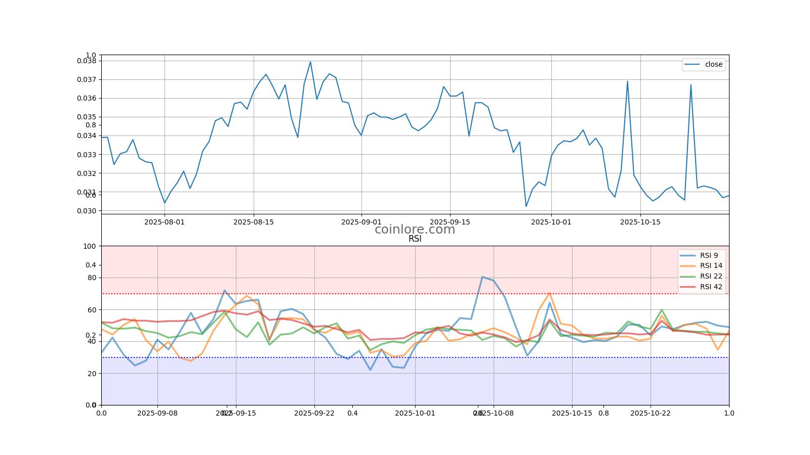 CapriCoin RSI indicator