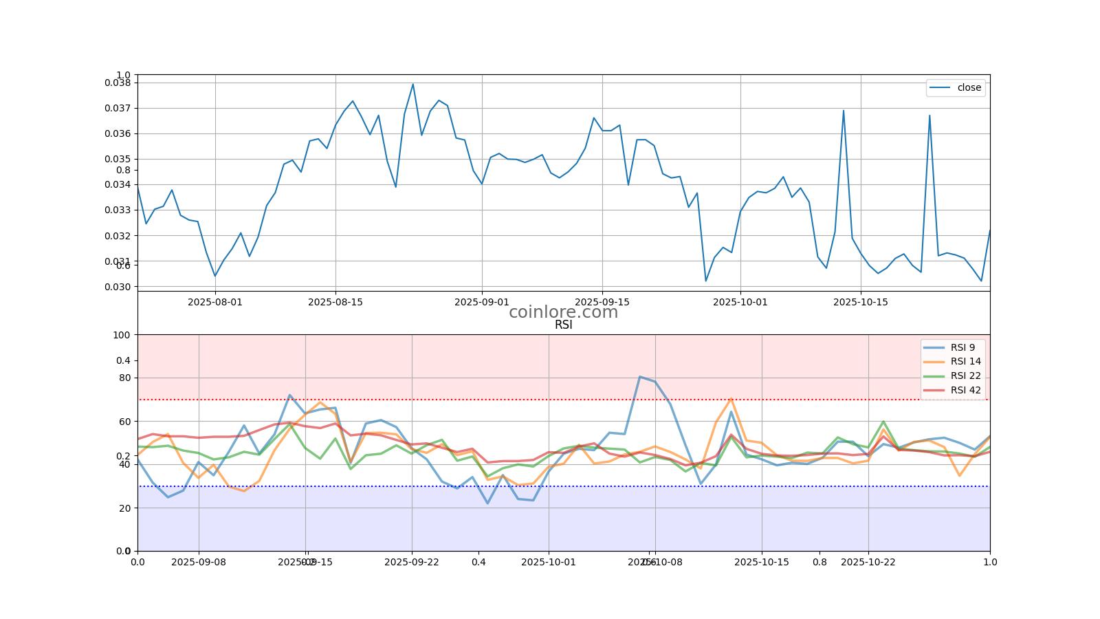 CapriCoin RSI indicator