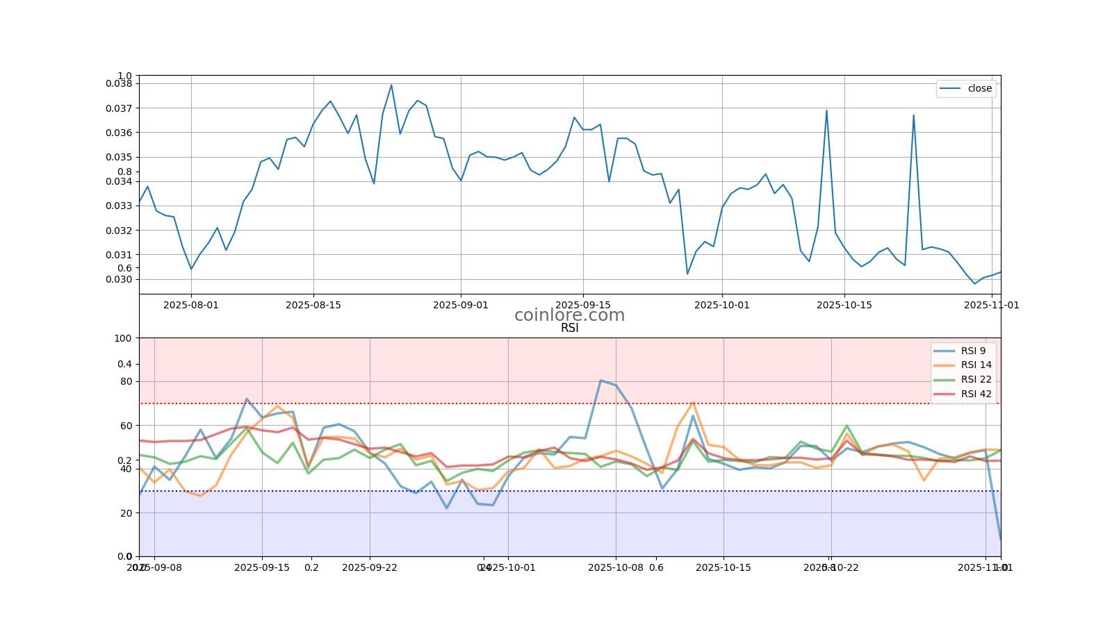 CapriCoin RSI indicator