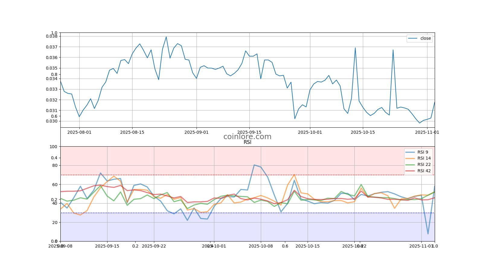 CapriCoin RSI indicator