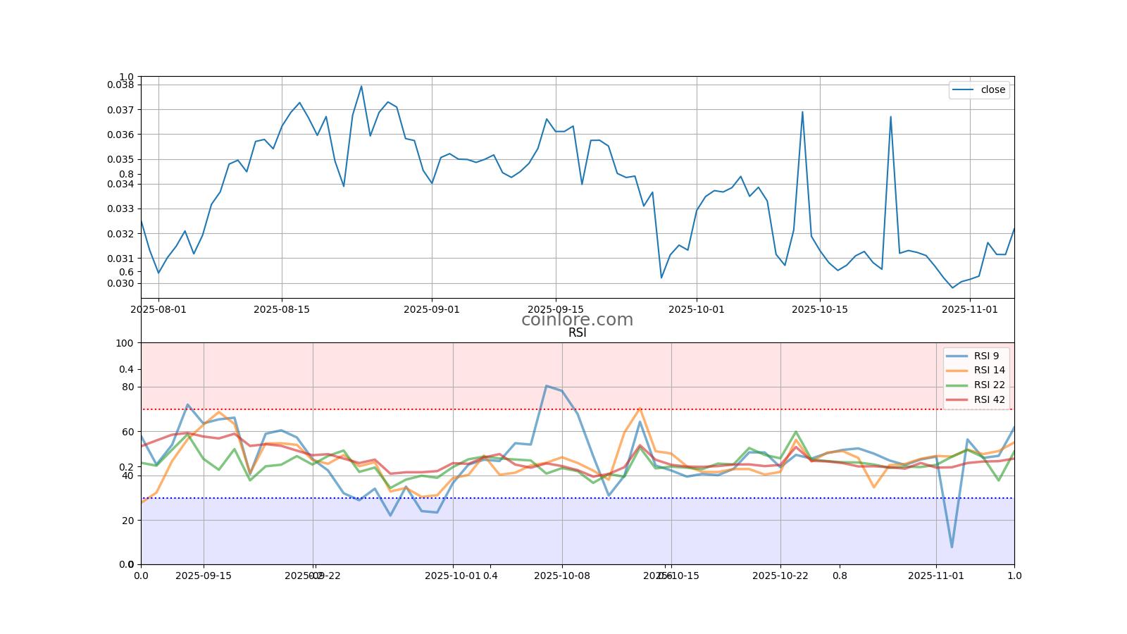 CapriCoin RSI indicator