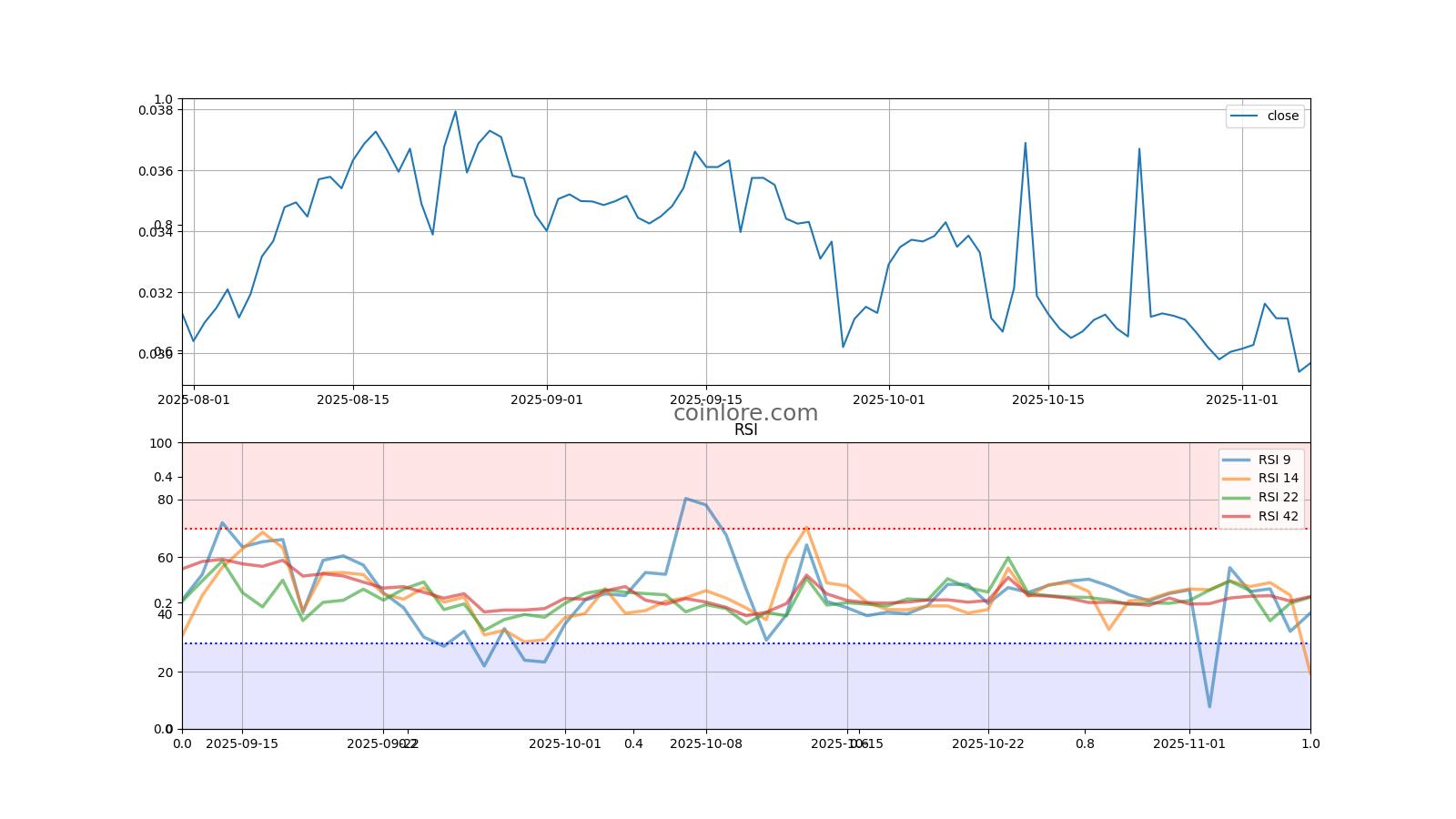 CapriCoin RSI indicator
