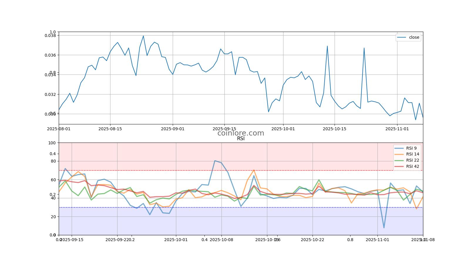 CapriCoin RSI indicator