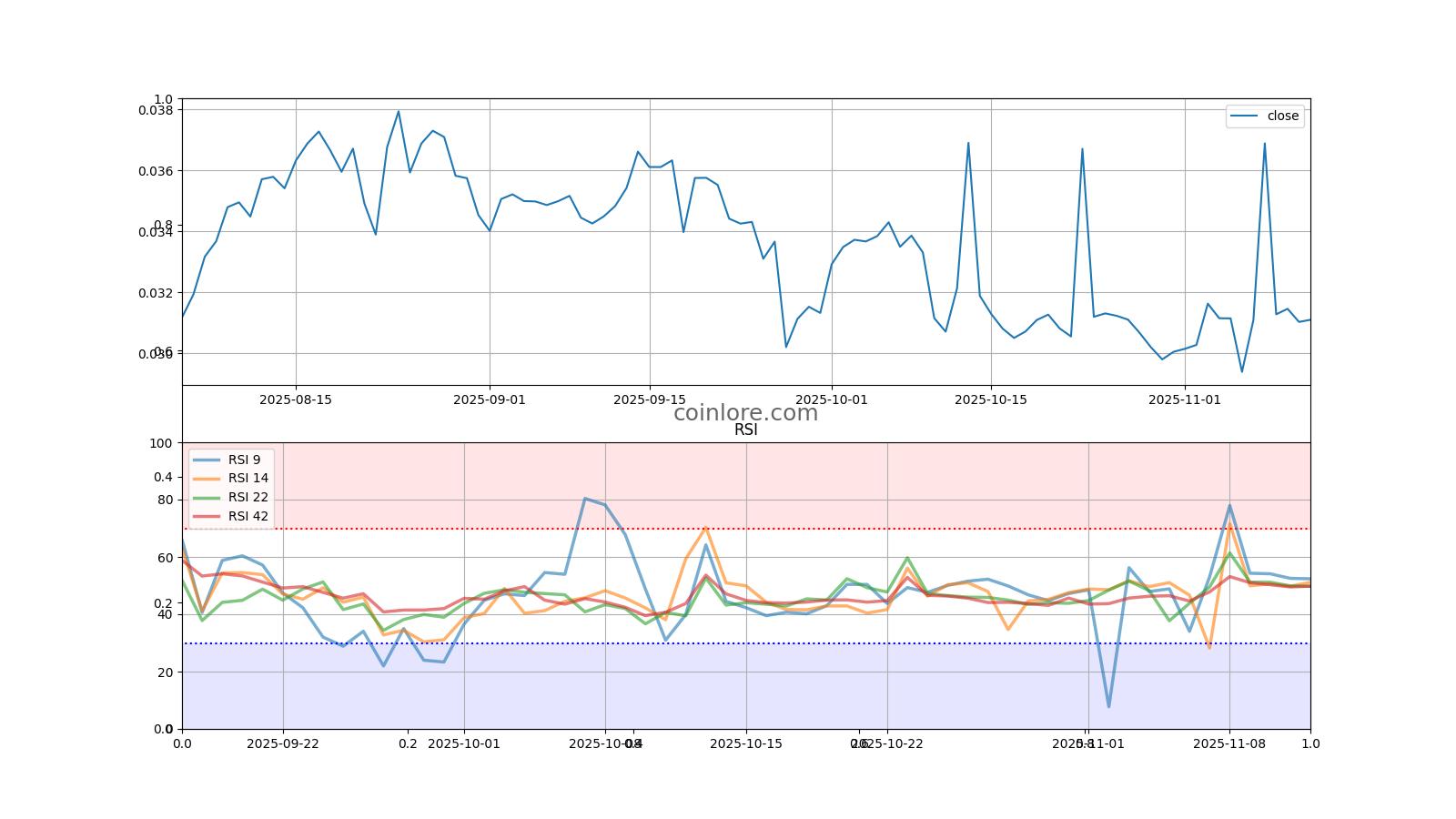 CapriCoin RSI indicator