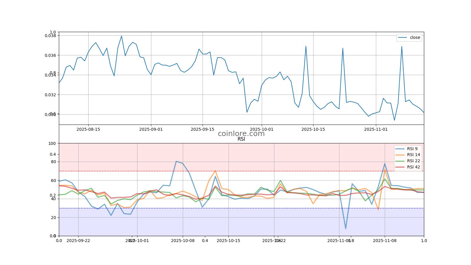 CapriCoin RSI indicator