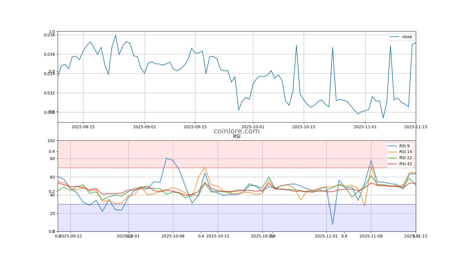 CapriCoin RSI indicator