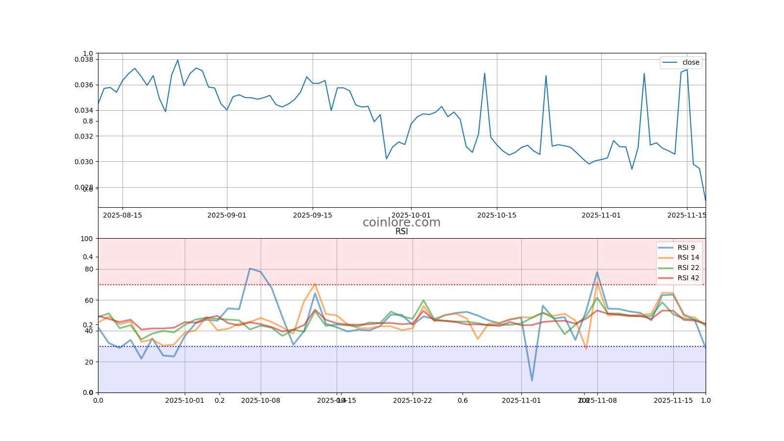 CapriCoin RSI indicator