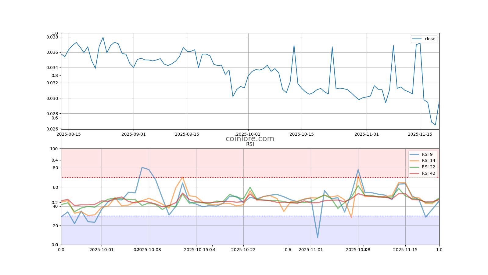 CapriCoin RSI indicator