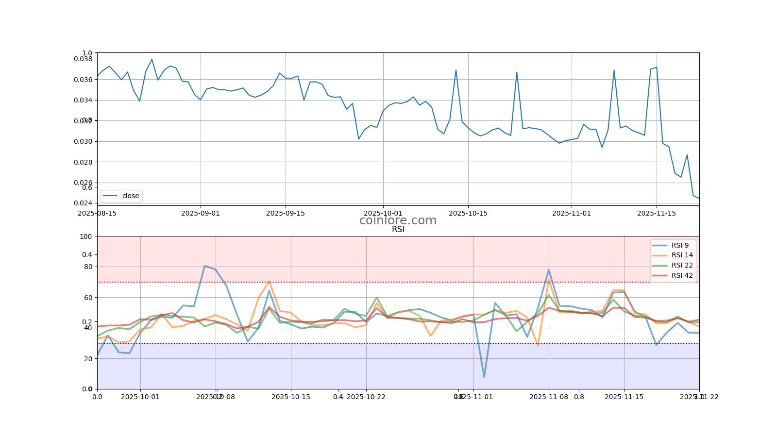 CapriCoin RSI indicator
