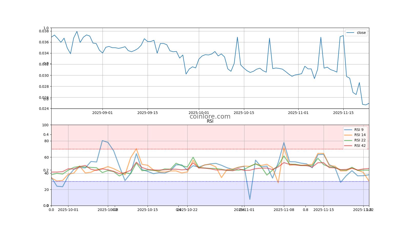 CapriCoin RSI indicator