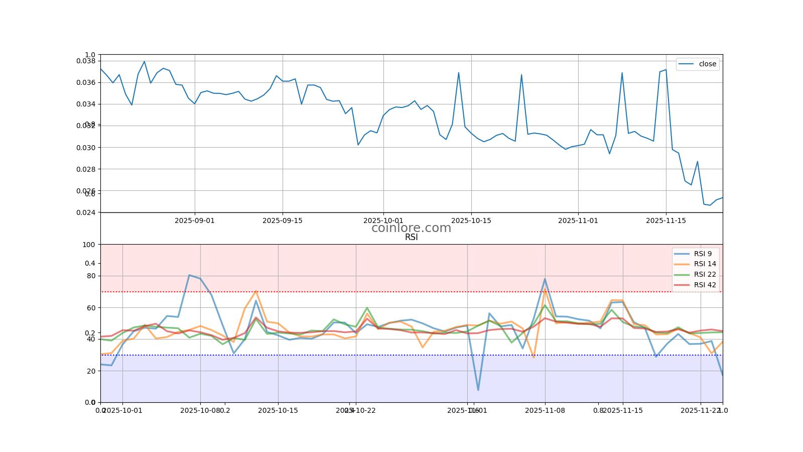CapriCoin RSI indicator
