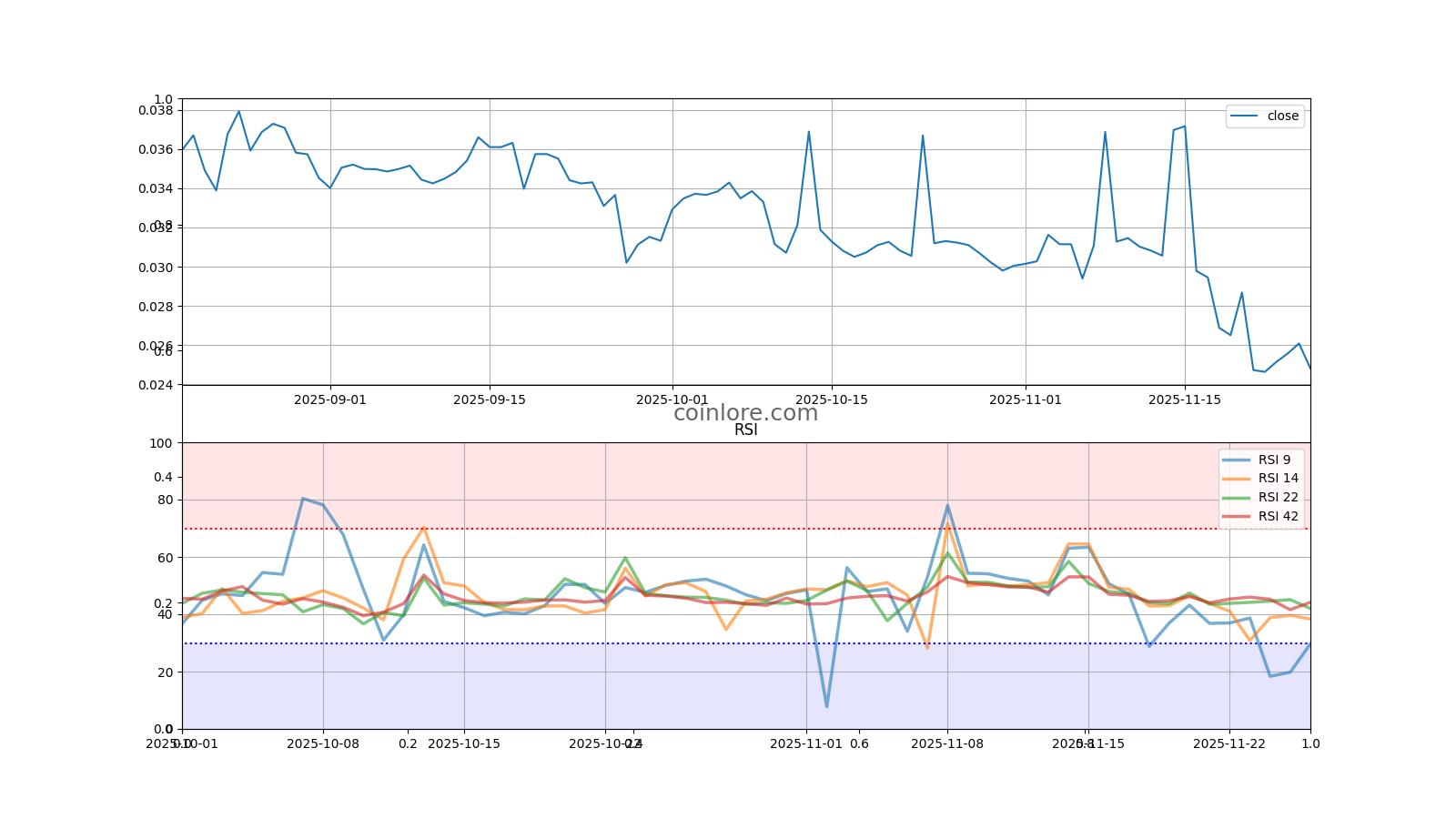 CapriCoin RSI indicator