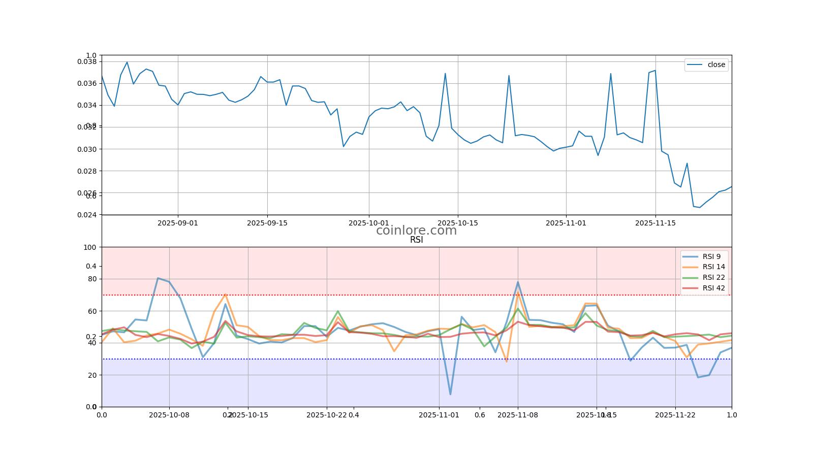 CapriCoin RSI indicator