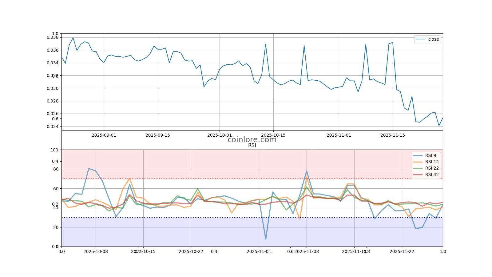 CapriCoin RSI indicator