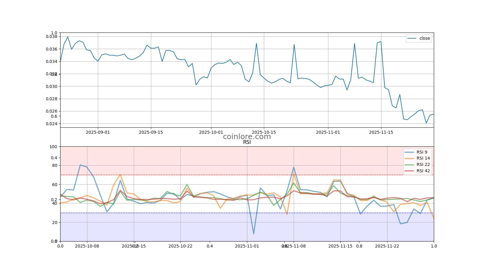 CapriCoin RSI indicator