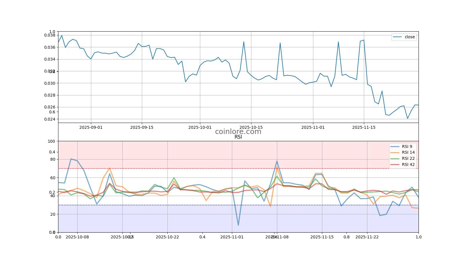 CapriCoin RSI indicator