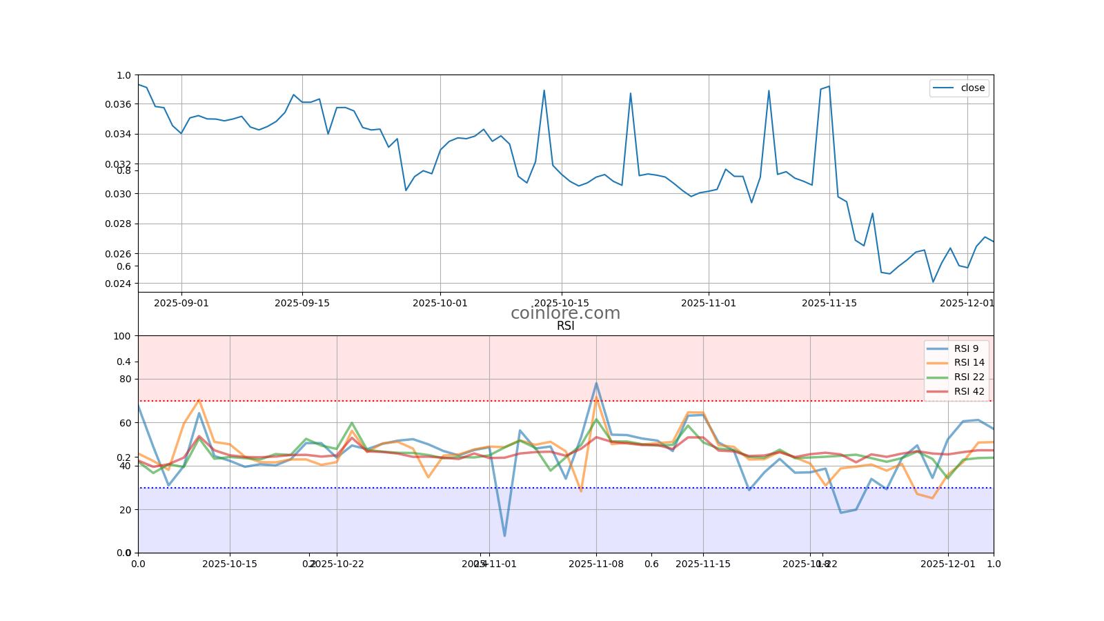 CapriCoin RSI indicator