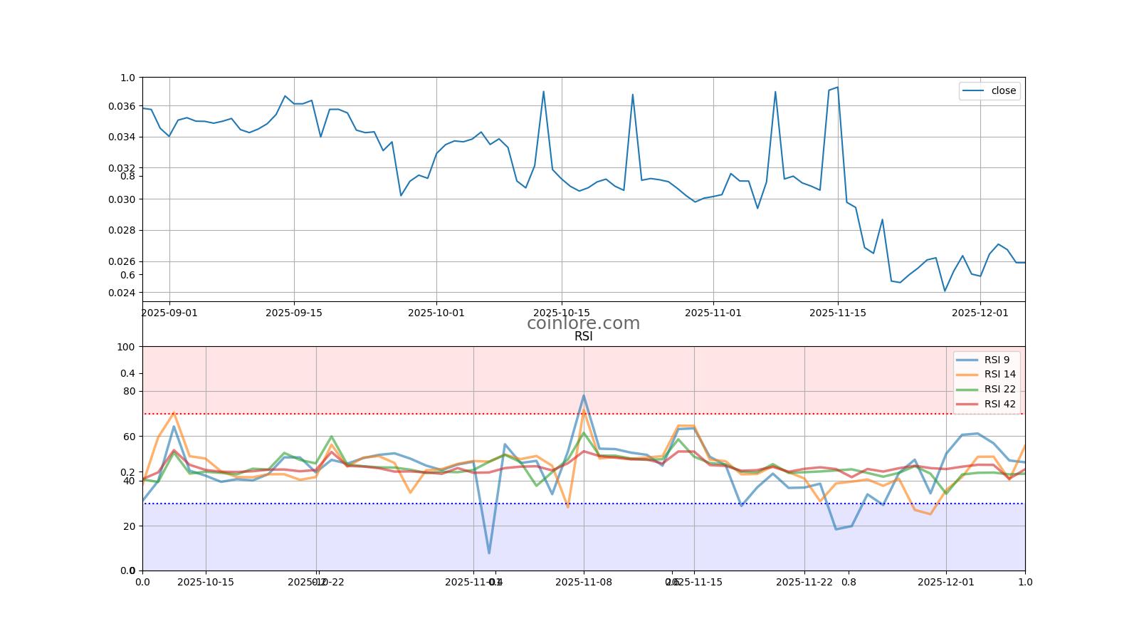 CapriCoin RSI indicator