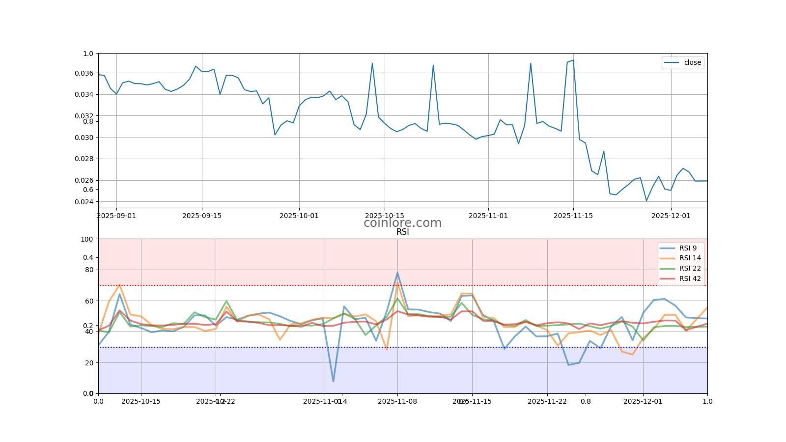 CapriCoin RSI indicator