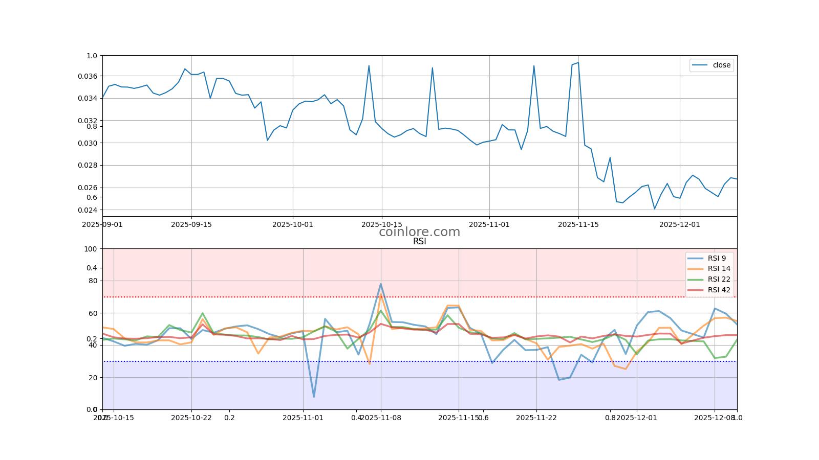 CapriCoin RSI indicator