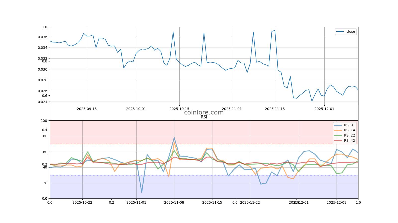 CapriCoin RSI indicator