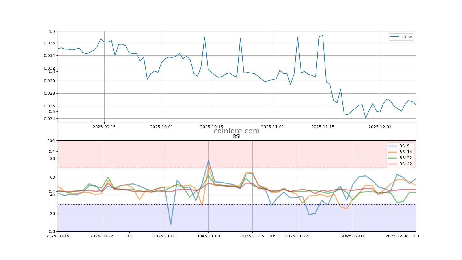 CapriCoin RSI indicator