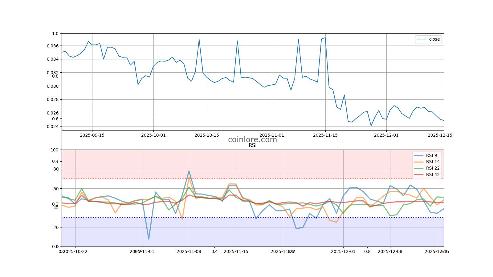 CapriCoin RSI indicator