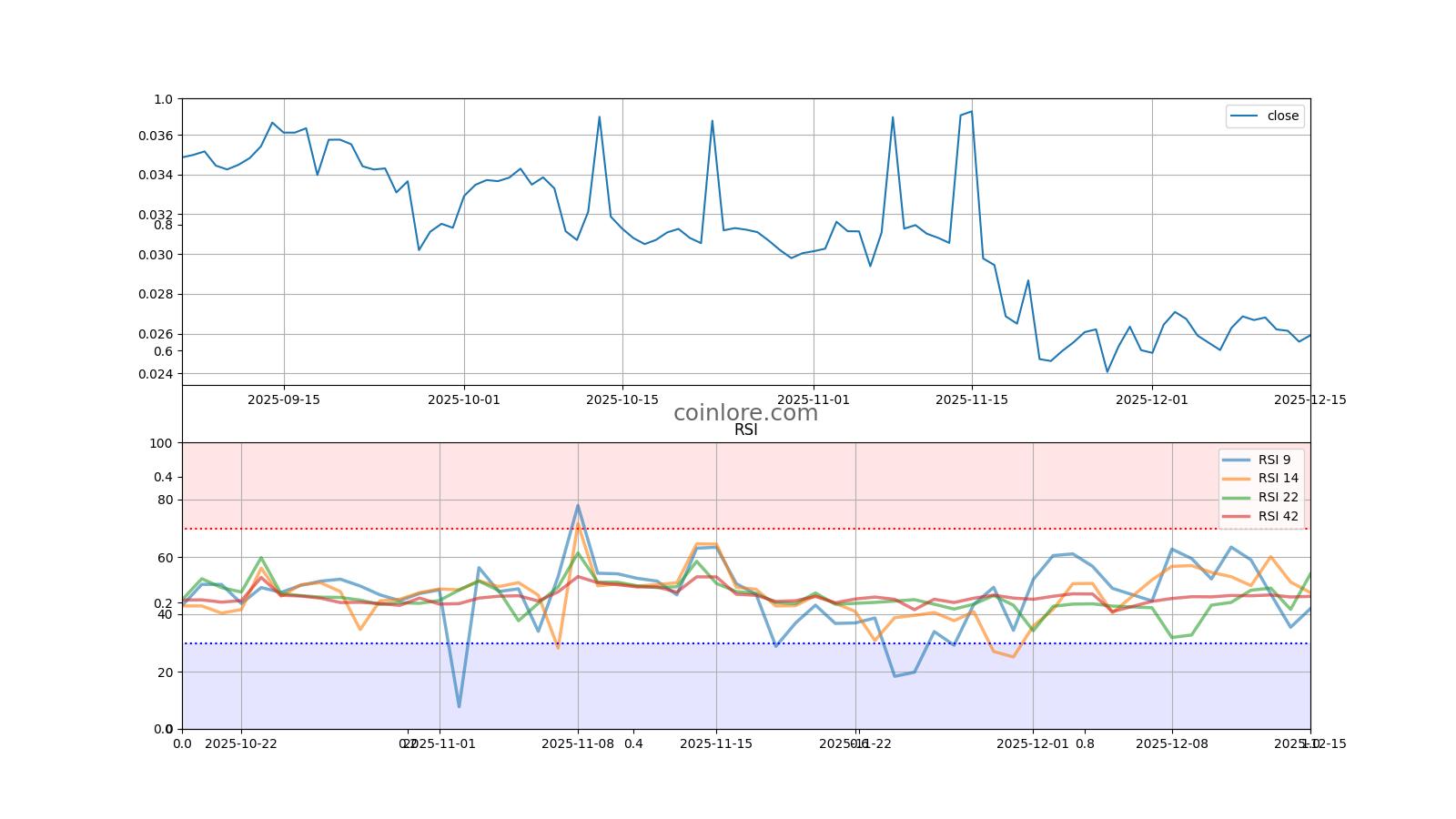 CapriCoin RSI indicator