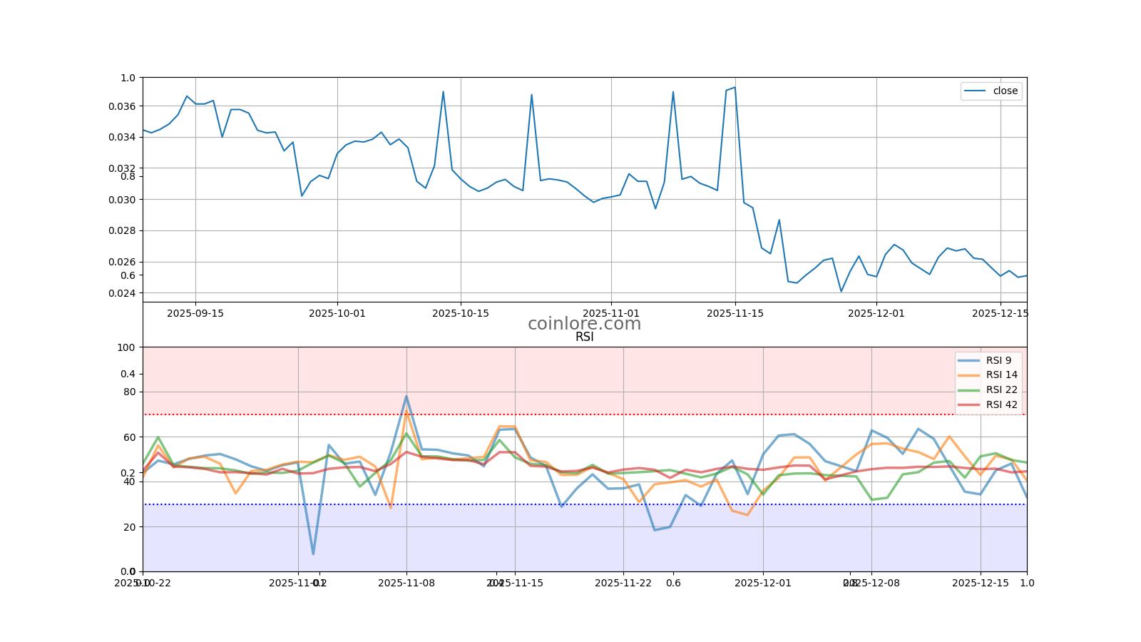 CapriCoin RSI indicator