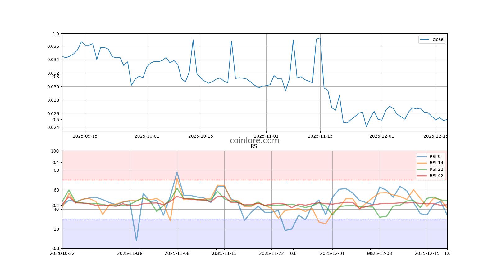 CapriCoin RSI indicator
