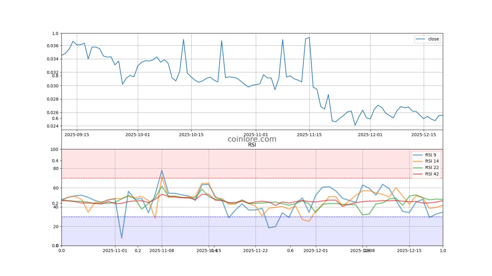 CapriCoin RSI indicator