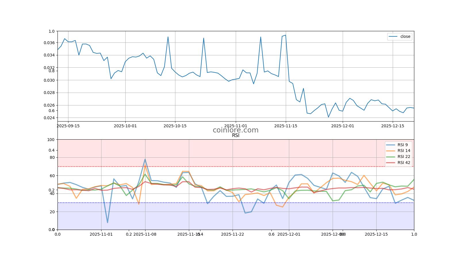 CapriCoin RSI indicator
