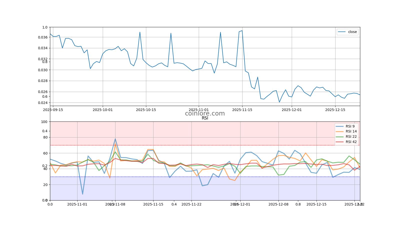 CapriCoin RSI indicator