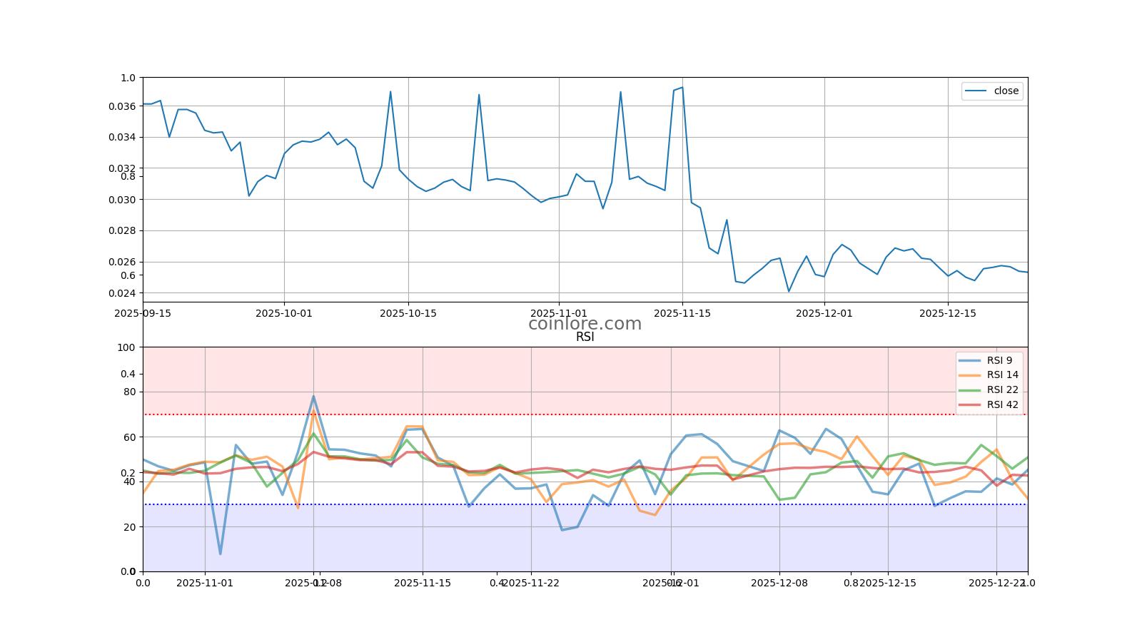CapriCoin RSI indicator