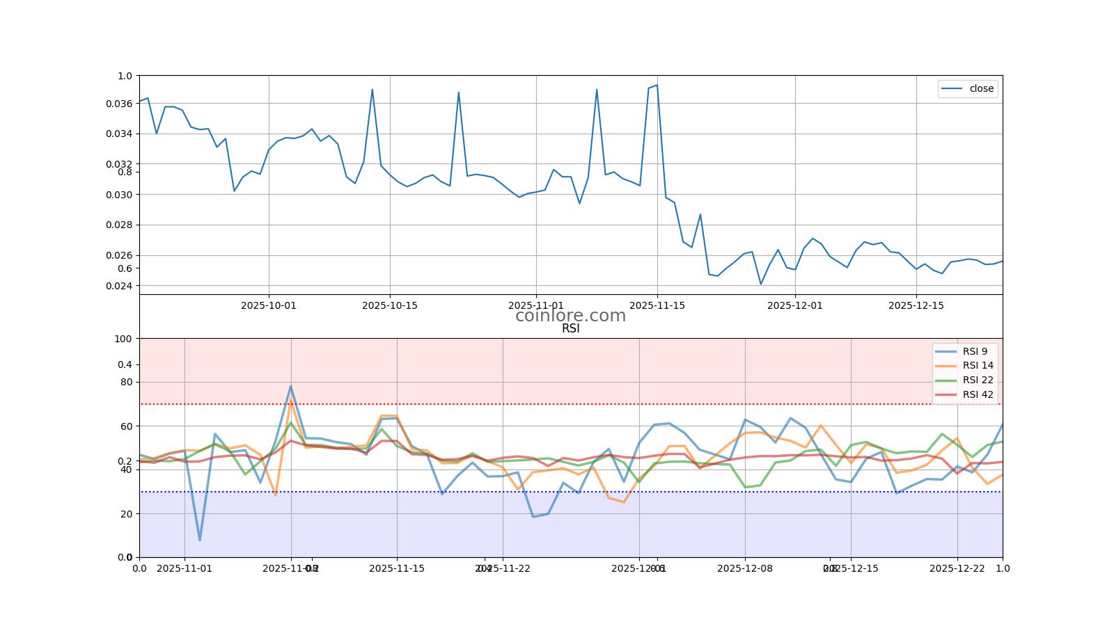 CapriCoin RSI indicator