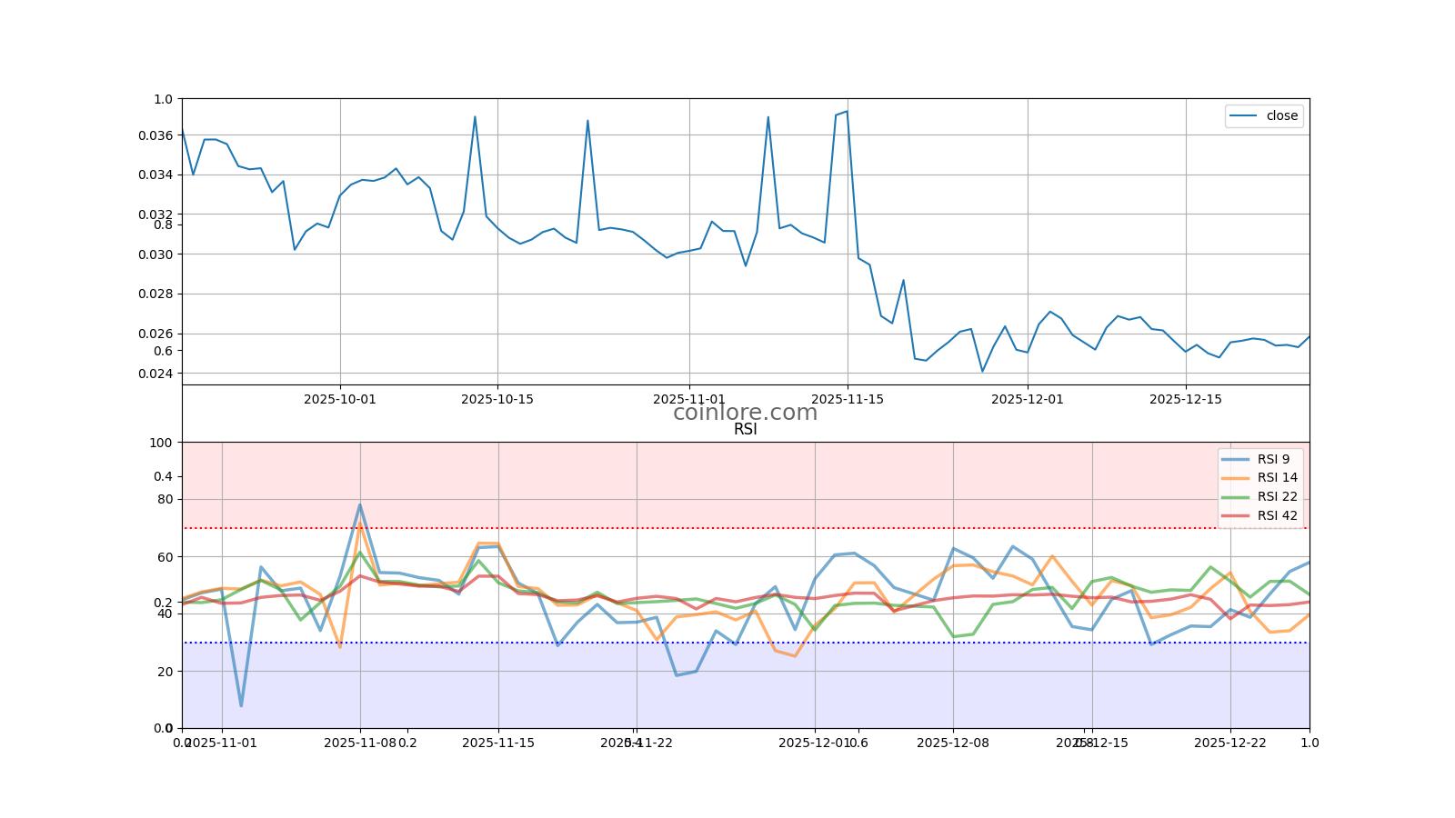 CapriCoin RSI indicator