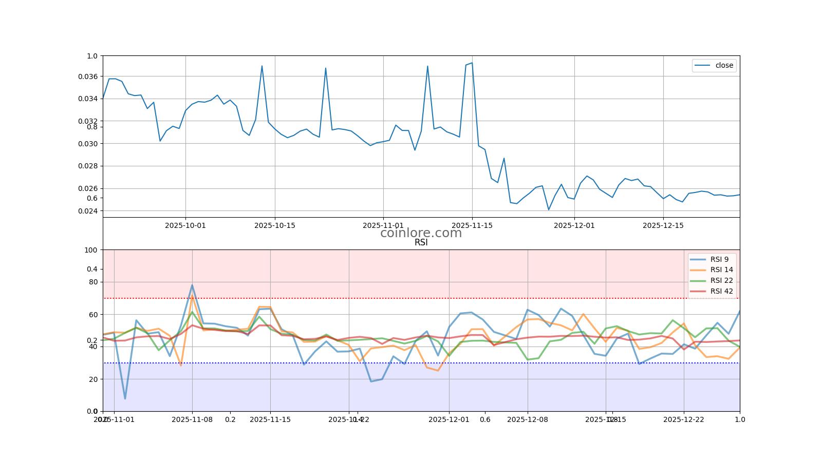 CapriCoin RSI indicator